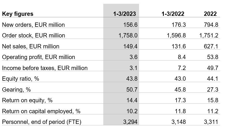 Patria Group’s Interim Report for 1 January – 31 March 2023: Patria’s ...