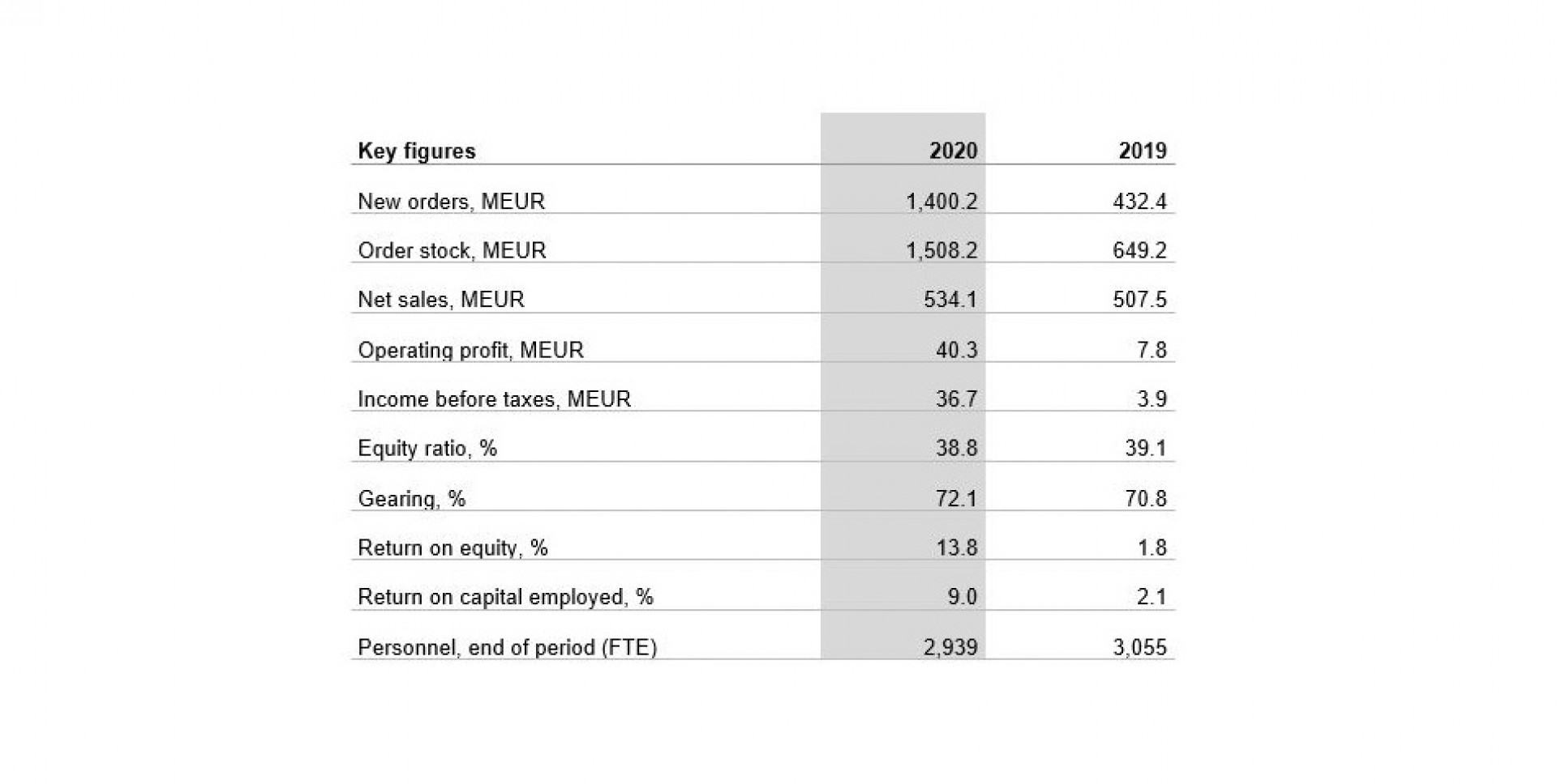 Patria Group’s Financial Review for 2020 – preliminary data | Patria